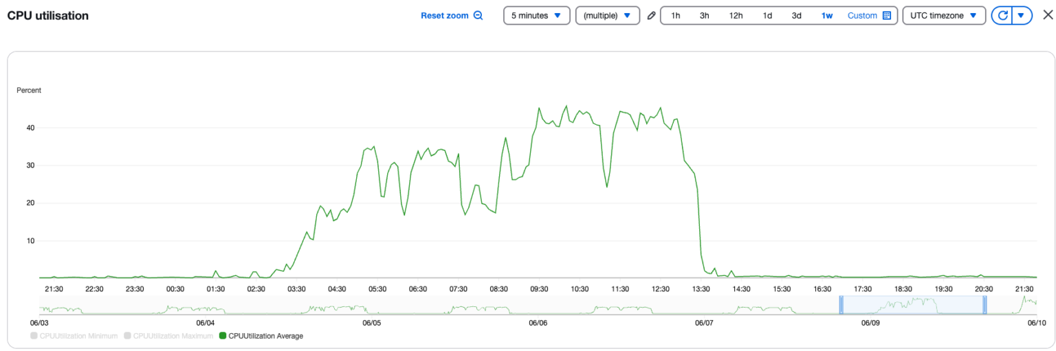 Fixing FastAPI Throughput Without Going Fully Async | DPDzero Blog